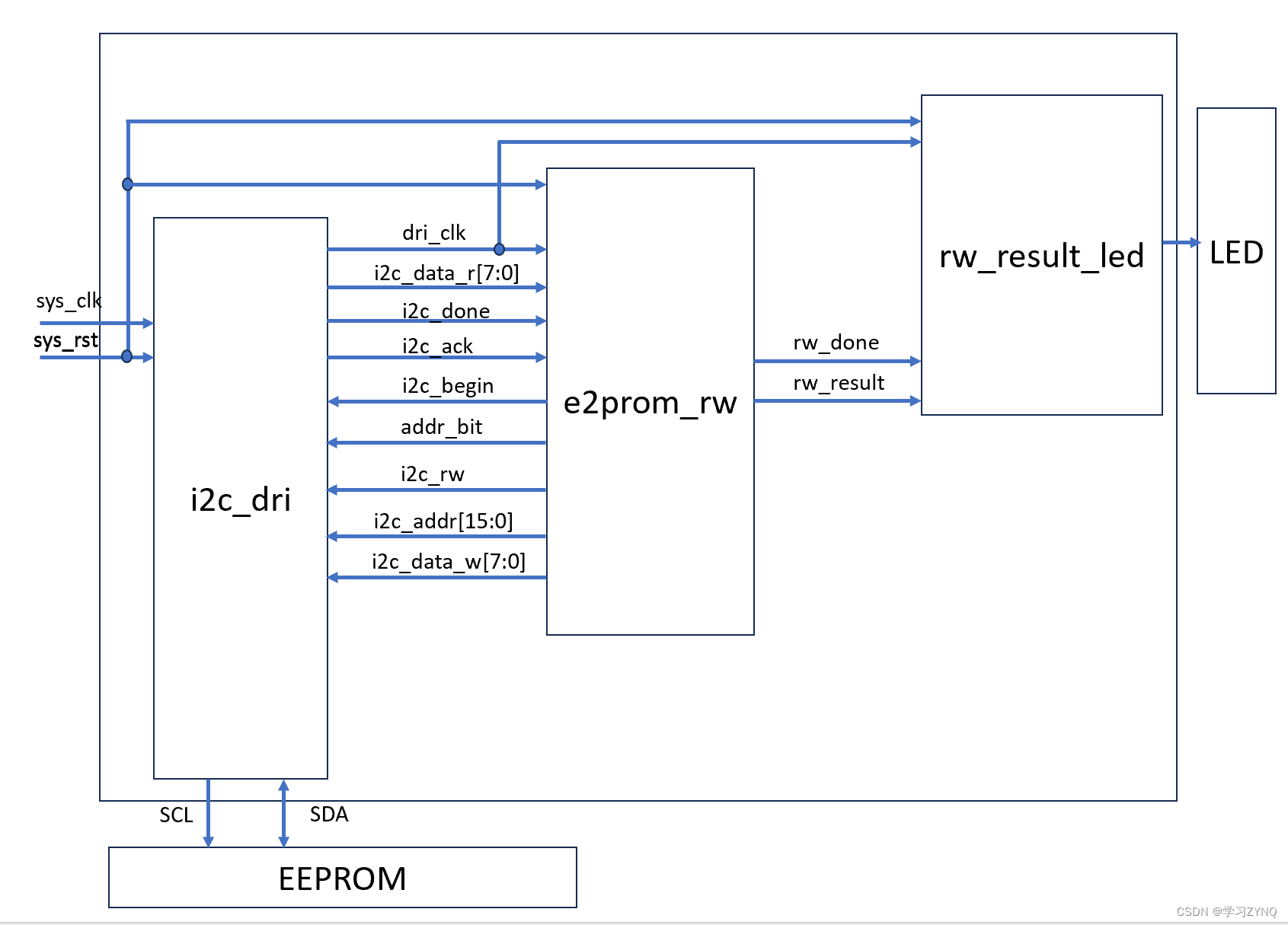 ZYNQ-FPGA-IIC协议及eeprom读写_zynq ps侧i2c读写eeprom-CSDN博客