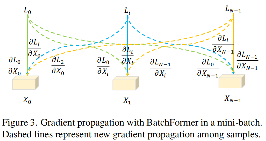 CVPR2022《BatchFormer: Learning to Explore Sample Relationships for Robust Representation ...