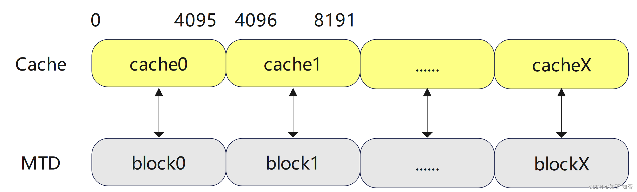 Linux MTD子系统(二)——mtdblock驱动分析-CSDN博客