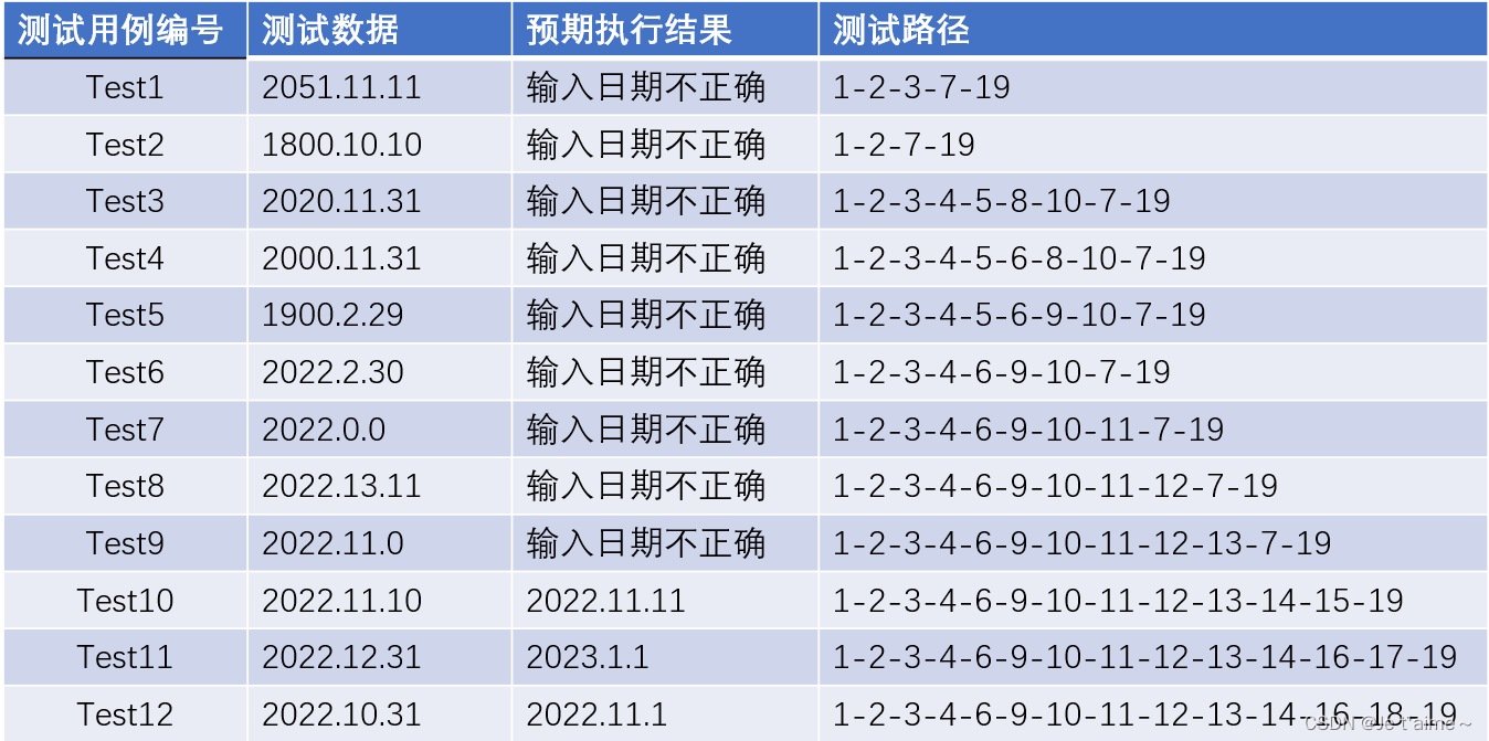 白盒测试——NextDate函数测试（基本路径覆盖法）_naxtdate计算程序-CSDN博客
