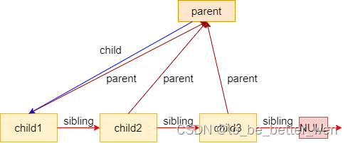 Linux设备树学习3 - __unflatten_device_tree分析_dtb 设备节点 parent和child-CSDN博客