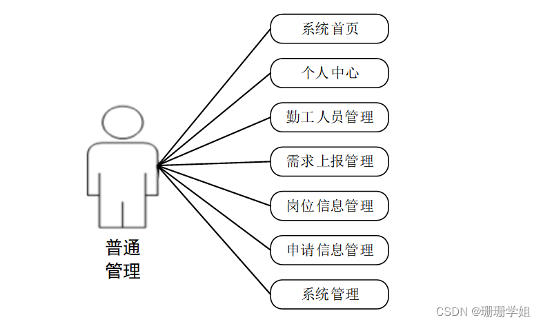 计算机毕业设计springboot勤工助学管理系统4fc739【附源码数据库部署lw】勤工助学管理系统的系统用例分析 Csdn博客