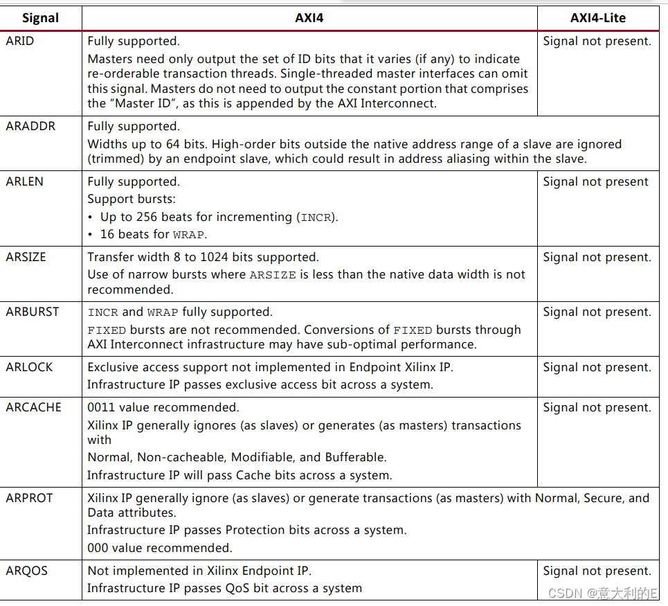 使用axi4_full进行ddr3读写实验和axi4_lite进行流水灯实验_axi接口的ddr3怎么满足8倍预取-CSDN博客