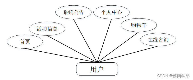 独有源码 Java Jsp夏令营管理系统5yy69从不会做毕业设计到成功完成的过程与方法基于java的露营管理系统 Csdn博客