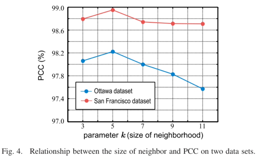 【论文笔记】变化检测1（SAR图像）_sar图像变化检测-CSDN博客