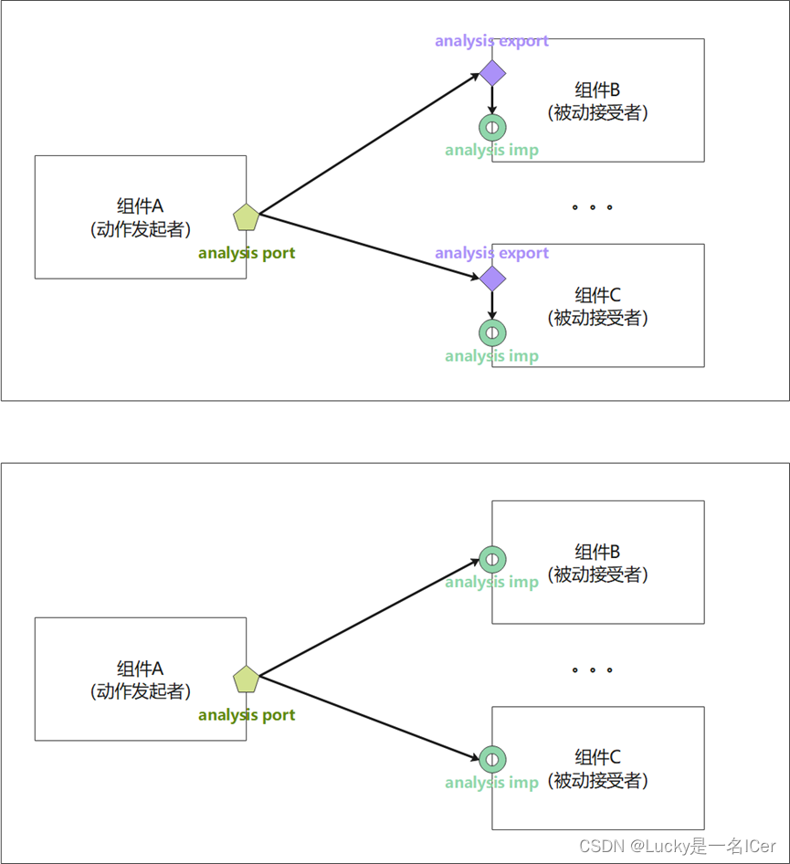 Uvm基础 Tlm机制之analysis端口与fifoanalysis Tlm Csdn博客 