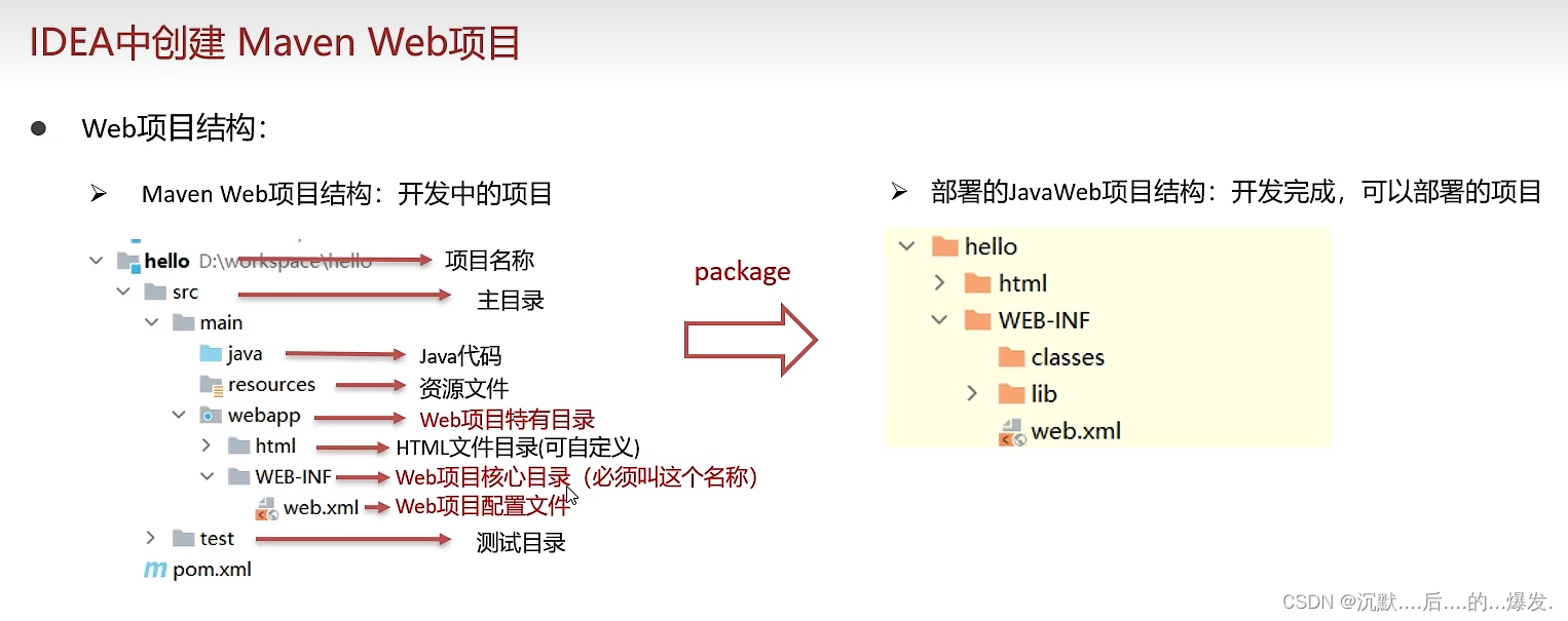 Javaweb（组件技术）javaweb 工件 Csdn博客 