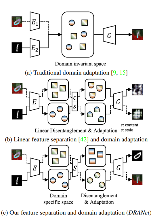CVPR2021/邻域自适应/图像翻译-DRANet: Disentangling Representation and Adaptation Networks-CSDN博客