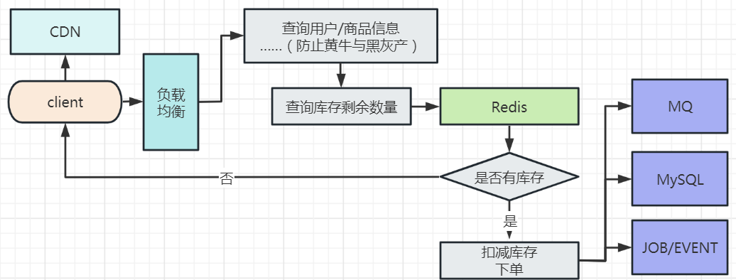 【redis】redis实现企业级秒杀场景实战（redis专栏实战启动）redis企业级应用案例 Csdn博客
