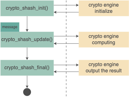 一文聊聊Linux Kernel的加密子系统【Crypto Subsystem】_linux crypto-CSDN博客