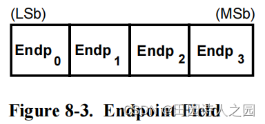 USB学习2-USB协议层数据格式_usb frame transfer transaction-CSDN博客