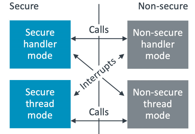 armv8-M(cortex-m) Trustzone总结和介绍-CSDN博客