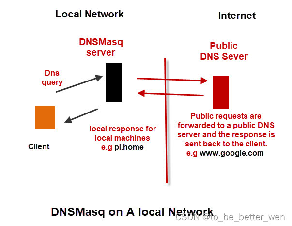 dnsmasq介绍-CSDN博客