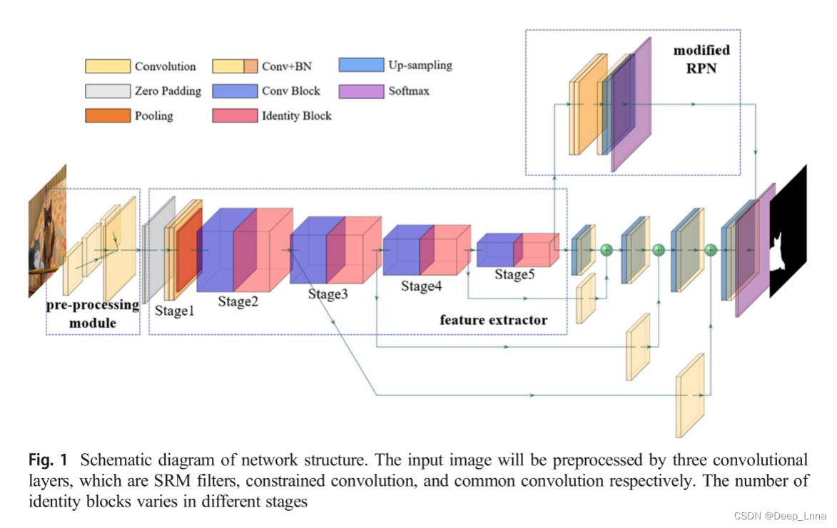 【论文笔记】Image forgery localization based on fully convolutional network with noise feature_srm滤波器 ...