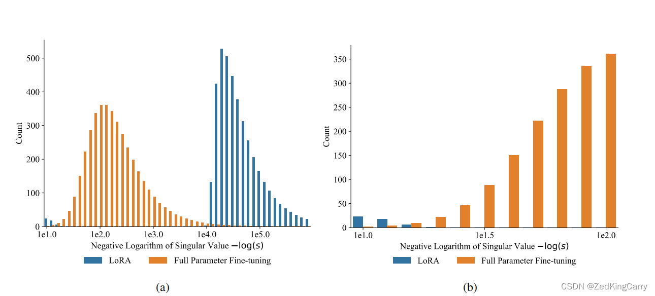 【论文阅读笔记】MultiLoRA: Democratizing LoRA For Better Multi-Task Learning-CSDN博客