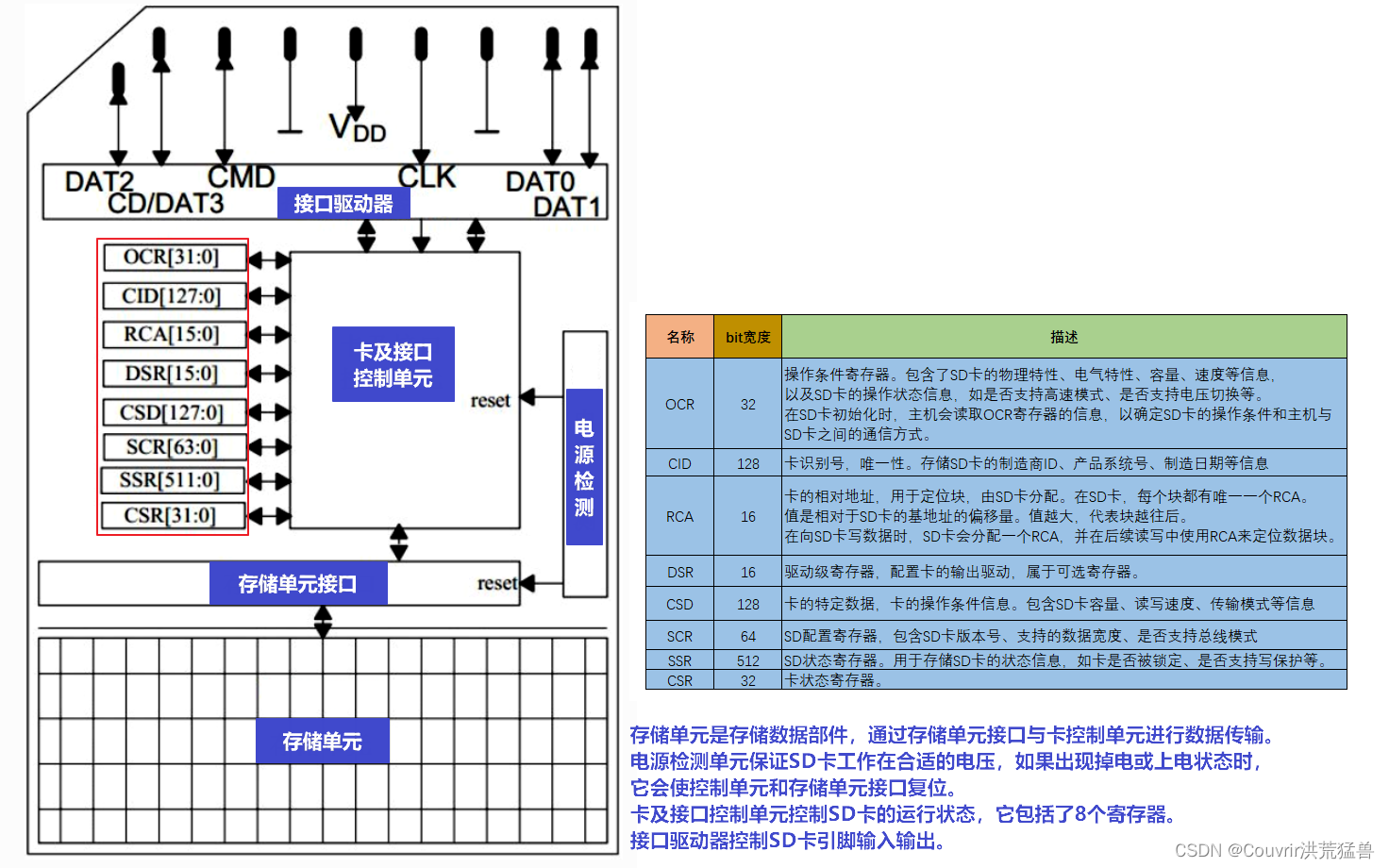 STM32个人笔记-SDIO接口-CSDN博客