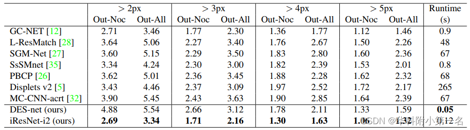 【论文简述及翻译】Learning for Disparity Estimation through Feature Constancy（CVPR 2018）-CSDN博客