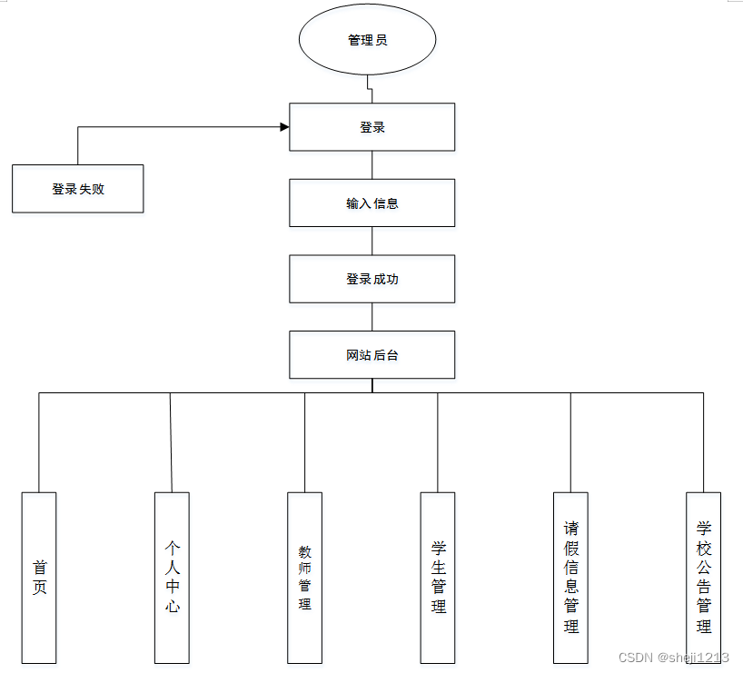 Pythondjango毕业设计学生网上请假系统（程序lw部署）python 开源请假系统 Csdn博客