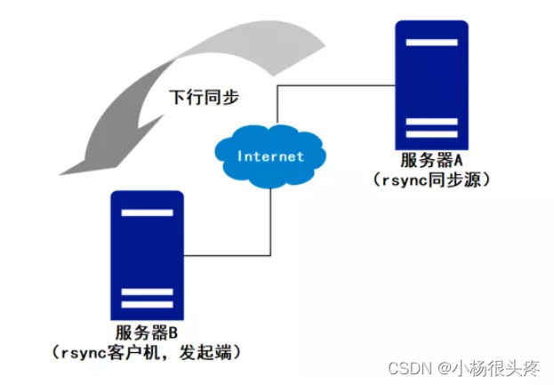 Rsync远程同步_rsync端口-CSDN博客