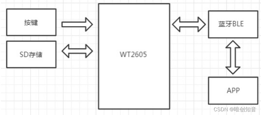基于WT2605C-32N音频蓝牙语音芯片的实时录音上传技术方案介绍
