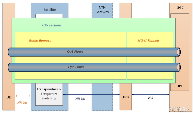 【NTN 卫星通信】基于NR的NTN RAN架构_nr-uu-CSDN博客