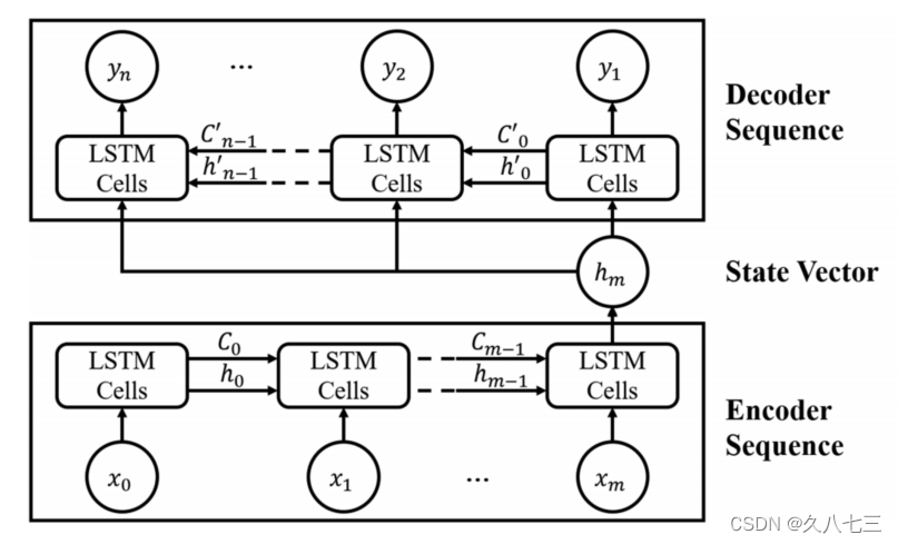 【文献阅读】A Rainfall‐Runoff Model With LSTM‐BasedSequence‐to‐Sequence Learning_a rainfall-runoff ...