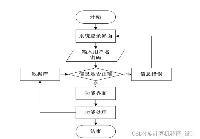 Django计算机毕设景区自动导游系统的设计与实现19a079 Csdn博客
