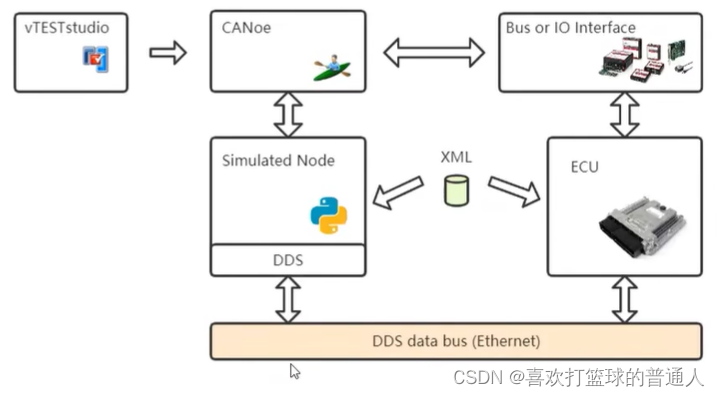 DDS(Date-Distribution Service)协议解读和测试解决方案_dds协议-CSDN博客