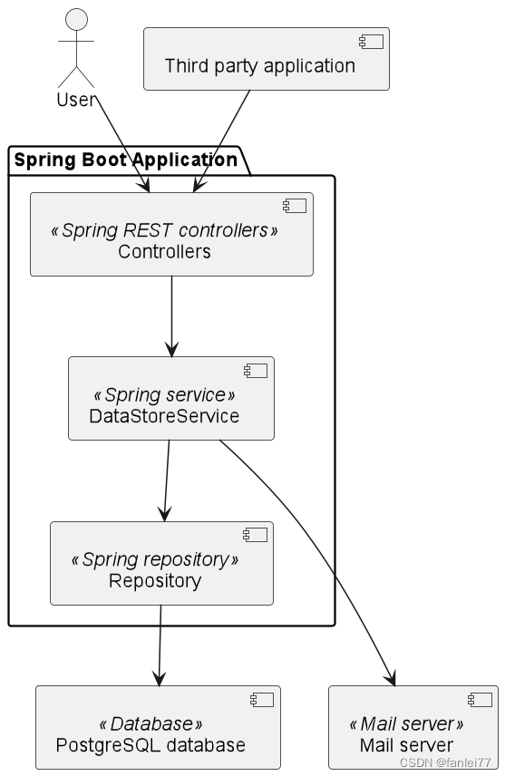 PlantUML CheatSheet-CSDN博客