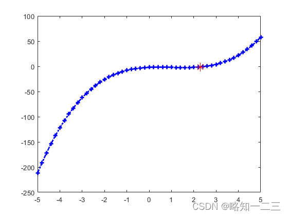 基于matlab基础信号插值算法(后附matlab代码)matlab Interpft Csdn博客