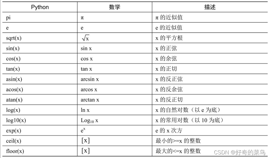 Python之数值计算、math库、随机数请利用数值运算符、内置函数、math库等完成以下计算。 Csdn博客 