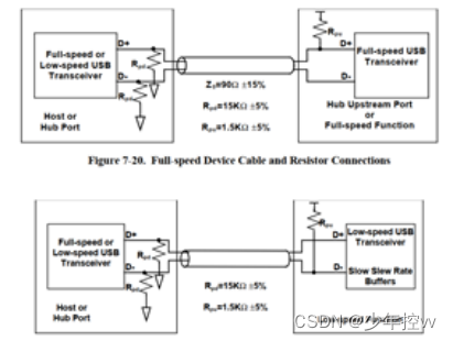 USB2.0硬件设计概要_usb2.0阻抗-CSDN博客