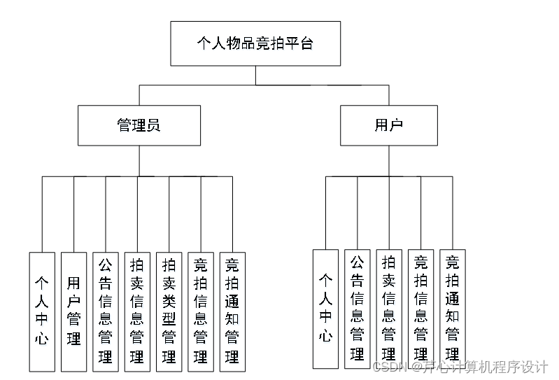 Java Jsp基于javaweb的个人物品竞拍平台86z95 独有源码 如何找到适合自己的毕业设计的指南 Csdn博客