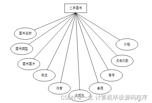 计算机毕业设计springboot基于java的二手图书交易系统设计与实现4e7z19【附源码数据库部署lw】二手图书交易系统毕业设计 Csdn博客 