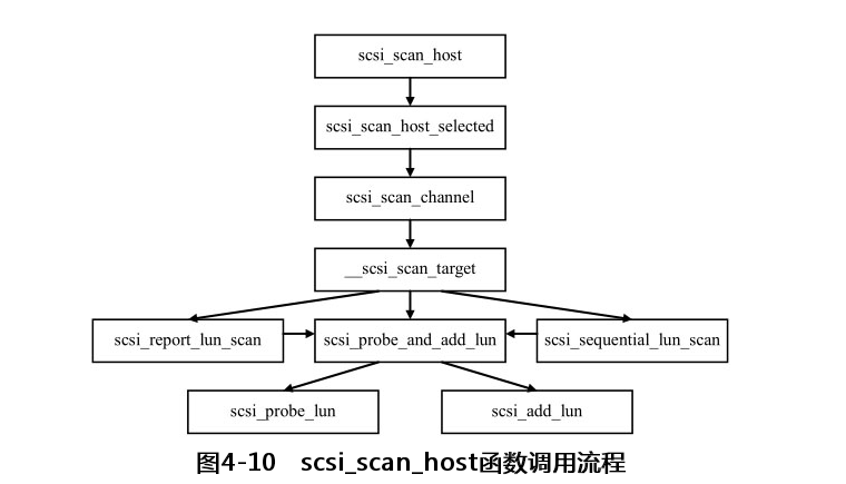 SCSI子系统（一）-CSDN博客
