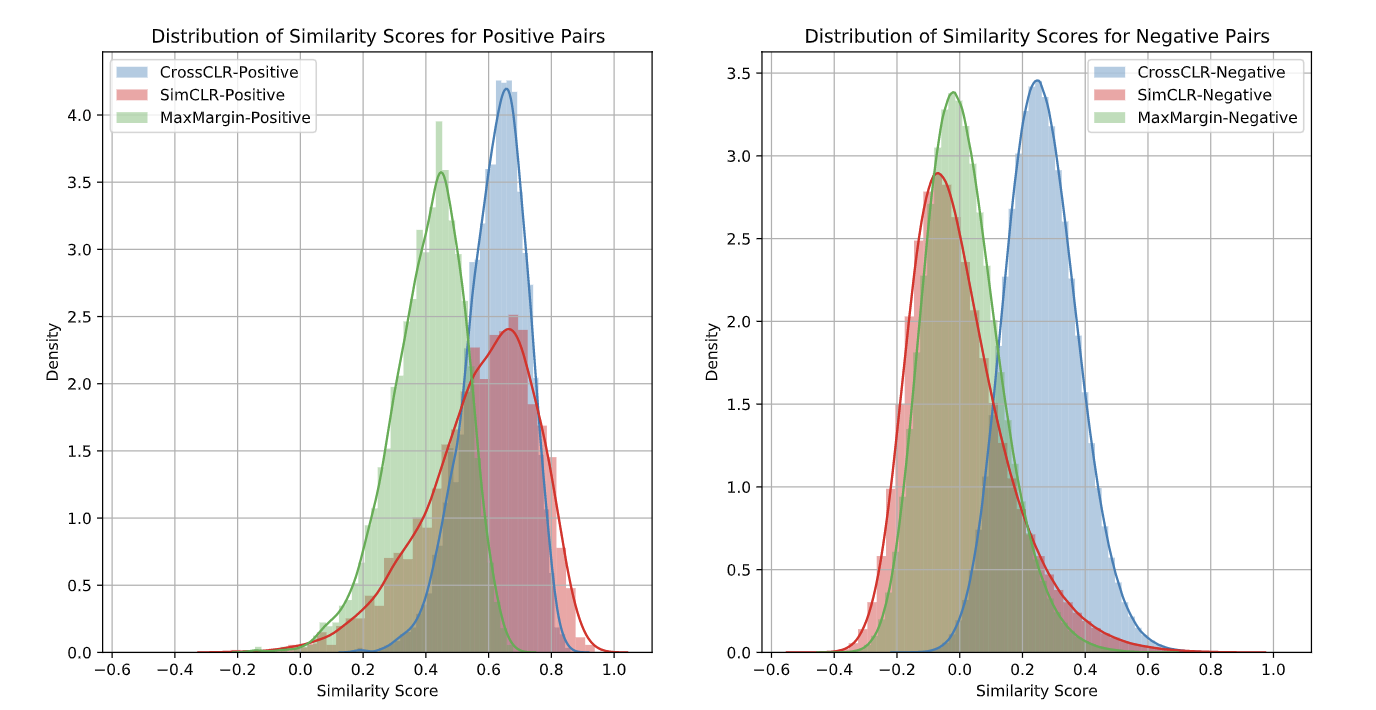 CrossCLR: Cross-modal Contrastive Learning for Multi-modal Video ...