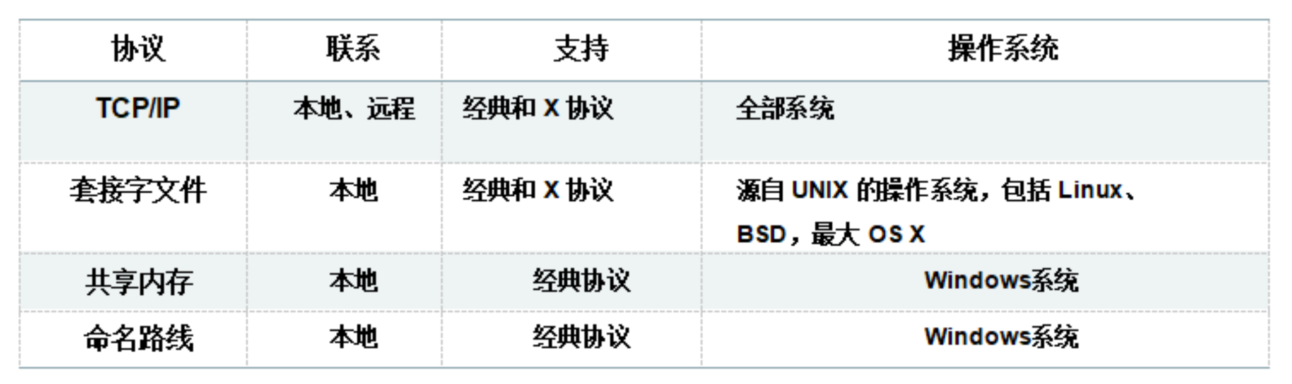 MySQL8.0连接协议以及3306、33060、33062端口作用_mysql 33060-CSDN博客