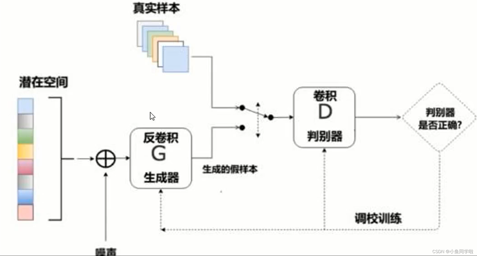 【对抗网络】DCGAN模型讲解和代码实现-CSDN博客