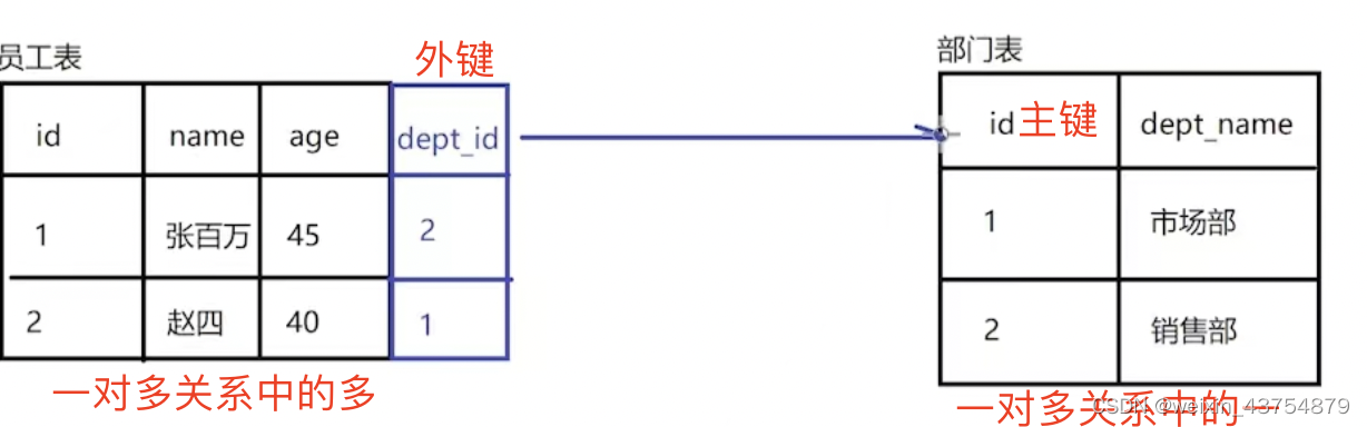 数据库操作——多表、外键和数据库的设计数据库建表怎么设计外键 Csdn博客