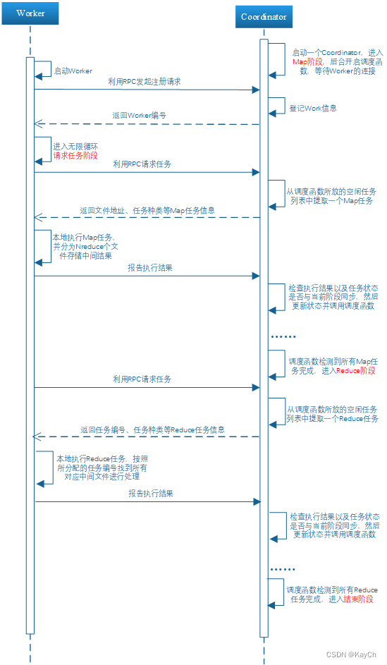 【MIT 6.824 Lab1】——MapReduce_mit6.824 mapreduce锁-CSDN博客