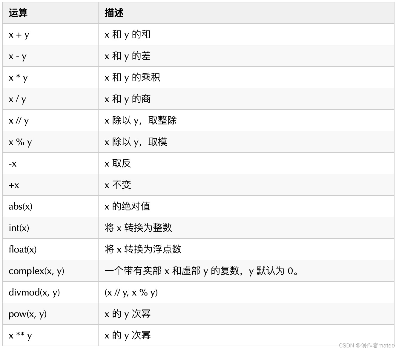 python基础（二）--数字和字符串_python中s1*s2-CSDN博客