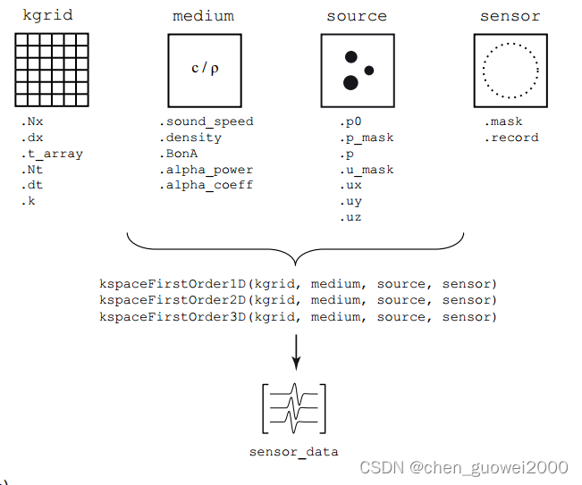 k-Wave 工具箱学习-1概述_kspacefirstorder2d-CSDN博客