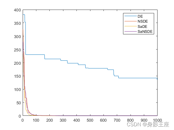 Self-adaptive Differential Evolution with Neighborhood Search_de currenttobest-CSDN博客