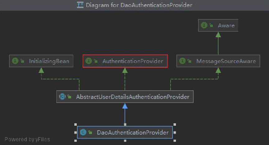 AuthenticationManager 认证原理分析 （Spring Security）-CSDN博客