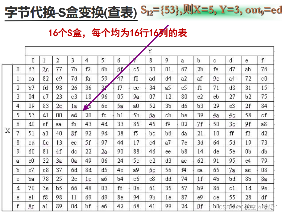 密码编码学与网络安全 原理与实践(第八版)——第六章:高级加密标准aes密码编码学与网络安全第八版pdf Csdn博客
