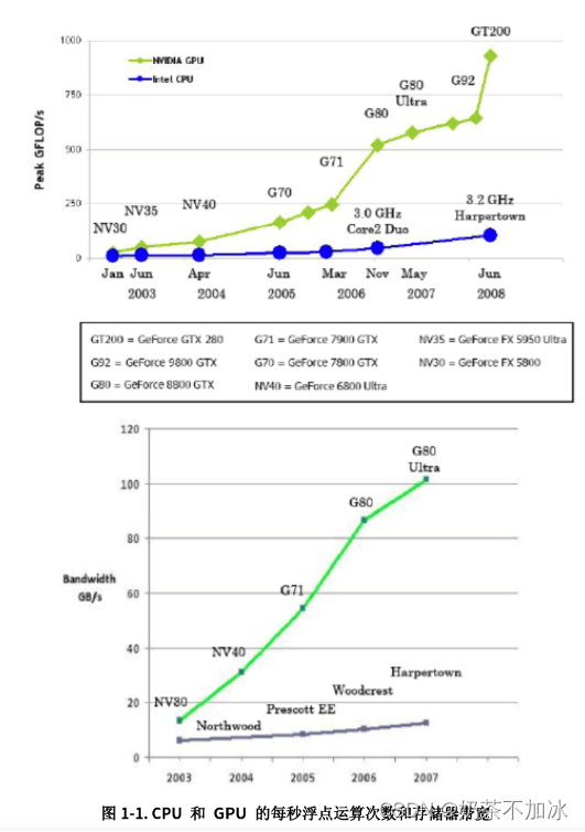 Cuda 原理与编程基础cuda编程 Csdn博客