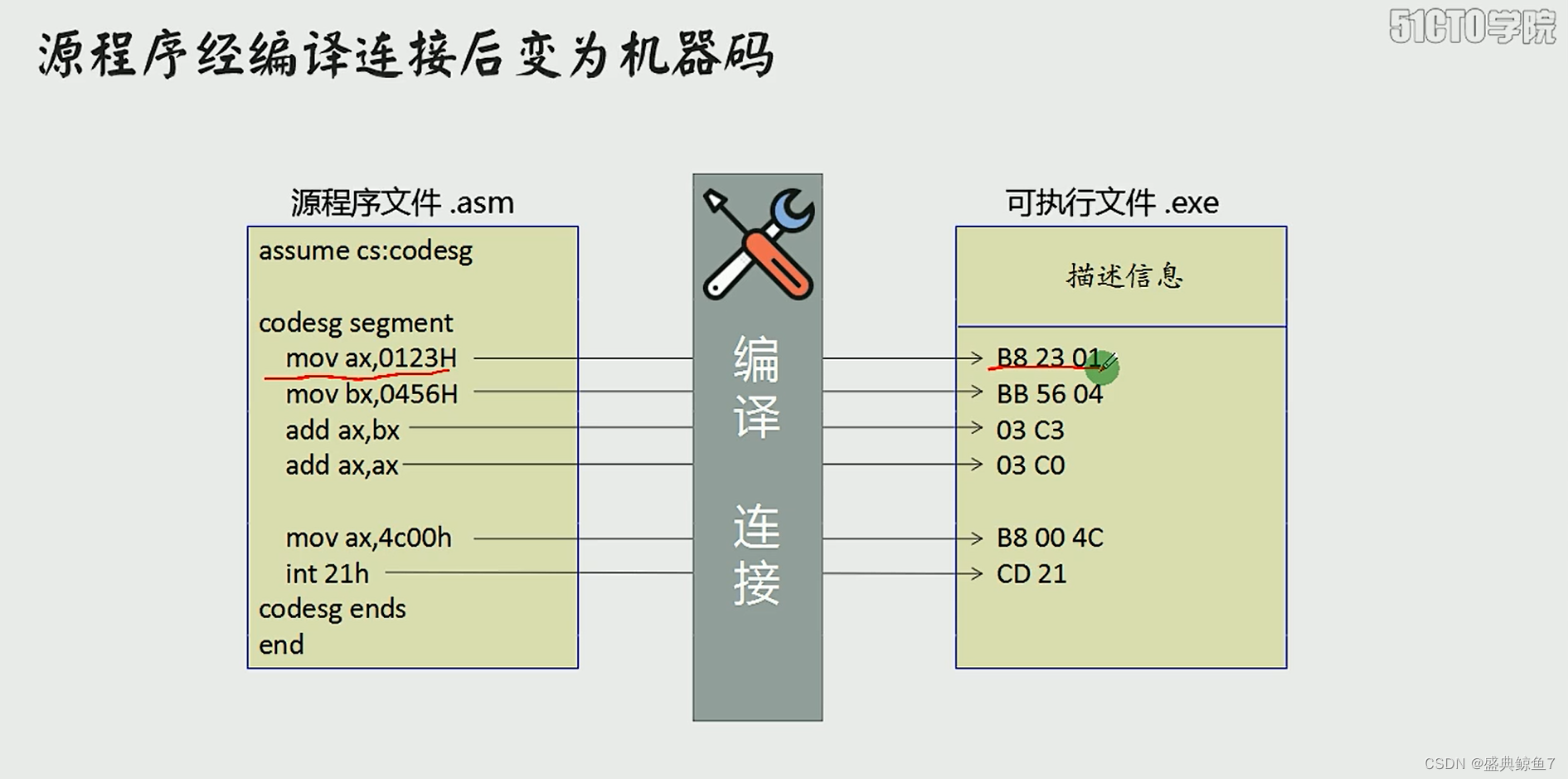 汇编语言程序设计 Csdn博客 