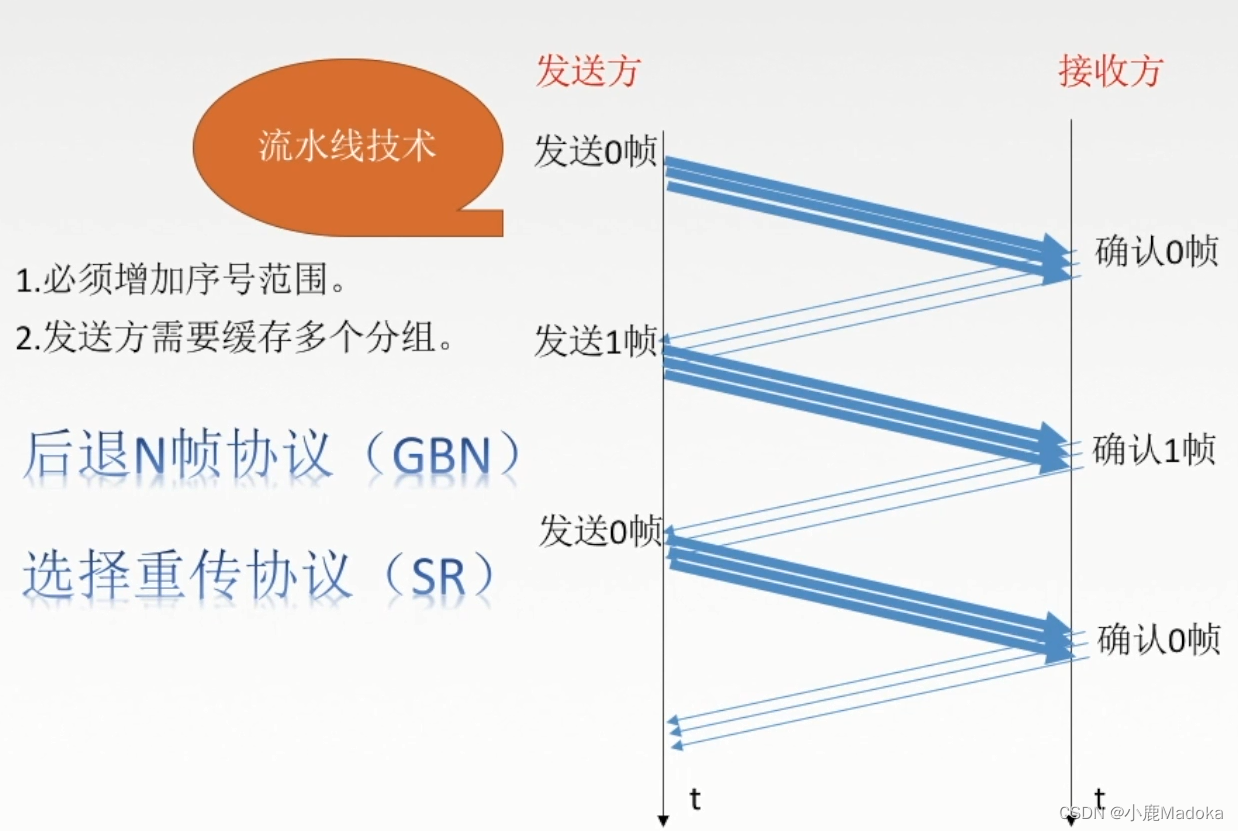 【计网】第三章 数据链路层（2）流量控制与可靠传输、停止等待协议、后退N帧协议（GBN）、选择重传协议（SR）_gbn协议c++代码实现-CSDN博客