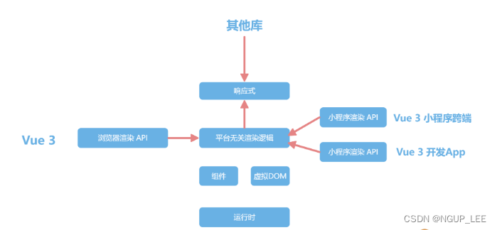Vue2常见的缺陷与Vue3带来的新特性_vue2的缺点-CSDN博客