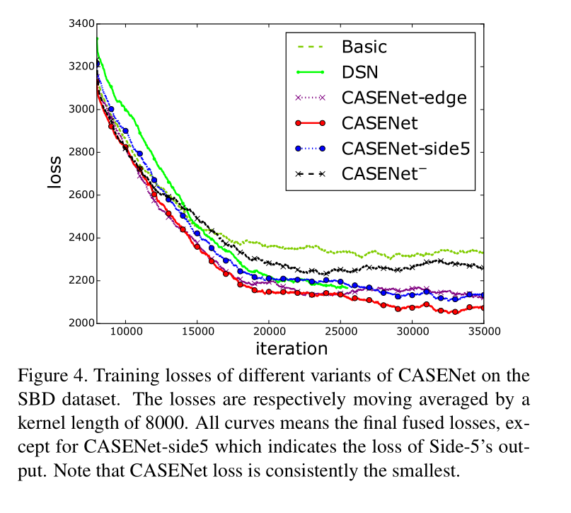 【论文翻译】CASENet: Deep Category-Aware Semantic Edge Detection-CSDN博客